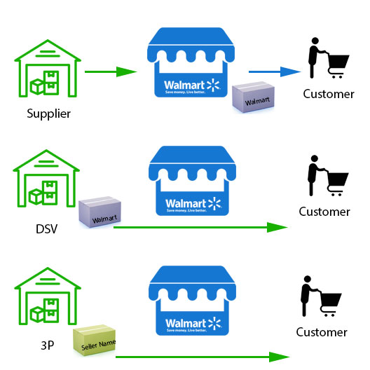 How to become Walmart Warehouse Supplier or DSV (Drop Ship Vendor)