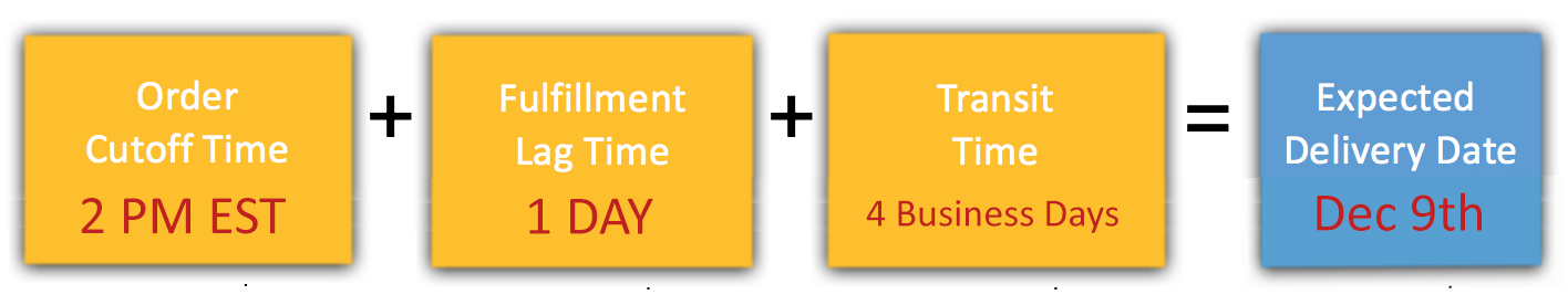 Lead Time on Walmart and How to Increase it