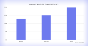 Amazon's Fastest-Growing Markets and Future Expansion Plans